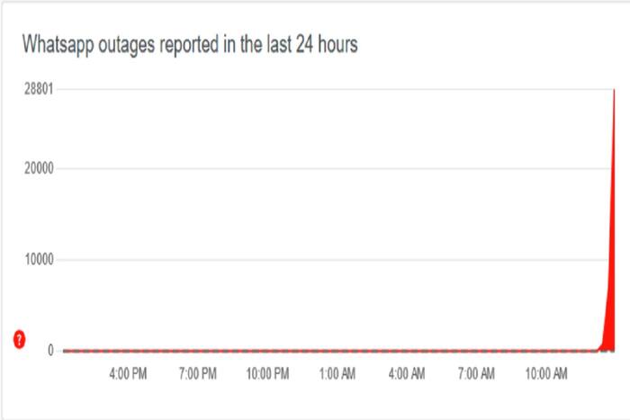 WhatsApp Down: Here's The Reason Behind Global Outage