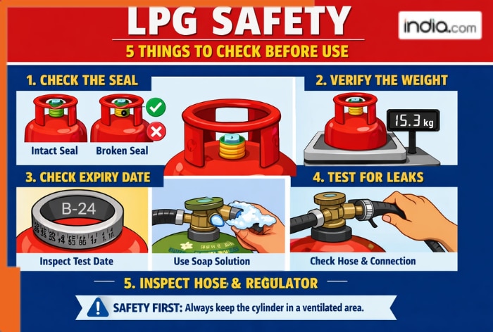 Received LPG at home today? 5 things you should check before using it?