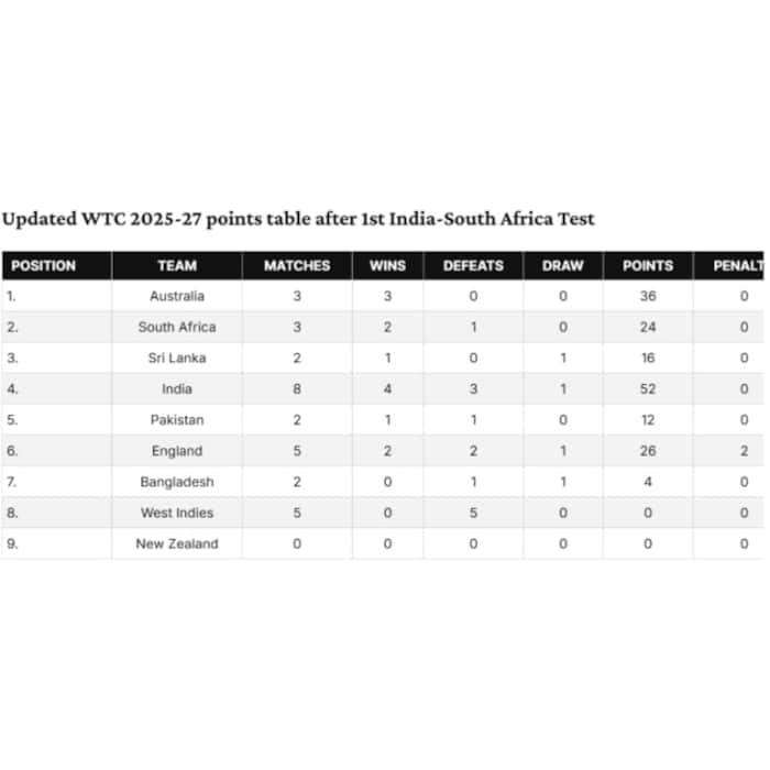 Check out updated WTC 2025-27 points table after Shubman Gill's team India lose against South ...