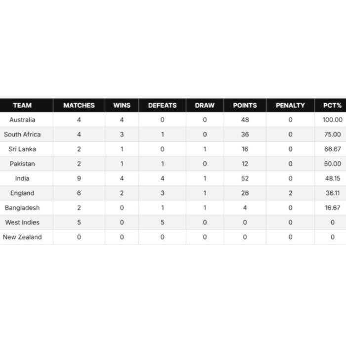 Check out WTC 2025-27 points table after India's 408-run loss by South ...