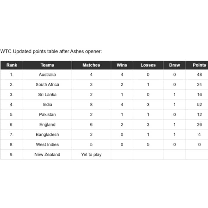 Updated WTC 2025-27 Points Table after Australia beat England in 1st ...